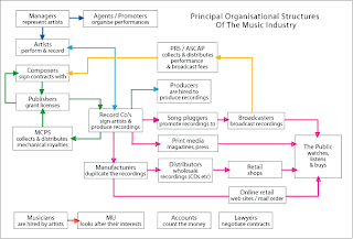 The UK Music Industry: The Organisational Structure of the Music Industry
